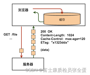 HTTP 协商缓存 ETag、If-None-Match_etag缓存-CSDN博客