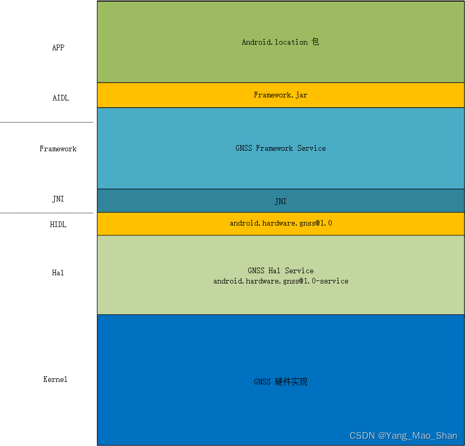 Android GNSS 模块分析（一）整体介绍 - App-CSDN博客
