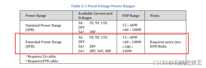 支持PD3.1+PD+QC+AFC全协议控制芯片，最高支持28V5A诱导电压 XSP16_支持pd3.1协议28v 5a的协议诱骗芯片-CSDN博客