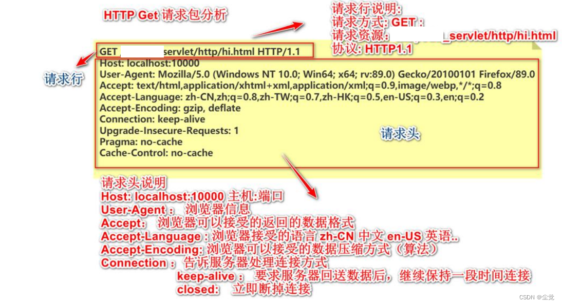 请求uml时序图 Post图和get图源码分析及代码分析和mime 介绍 常用的状态码说明post请求结构和get请求