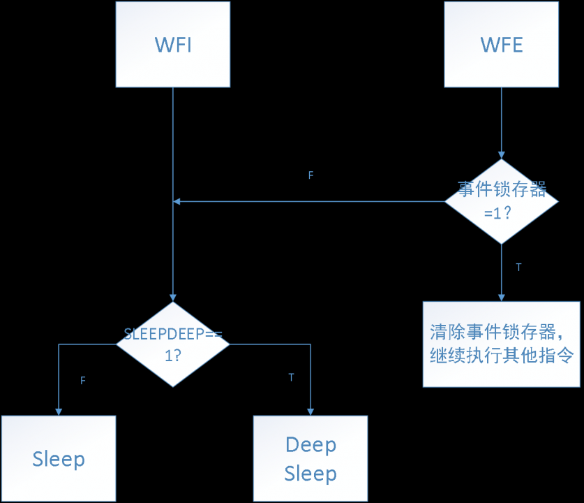 Apm32f1 基于apm32f103 Stop模式关于wfe内核命令问题分析及解决reset Sleepdeep Bit Of Cortex System Control Regis 0362