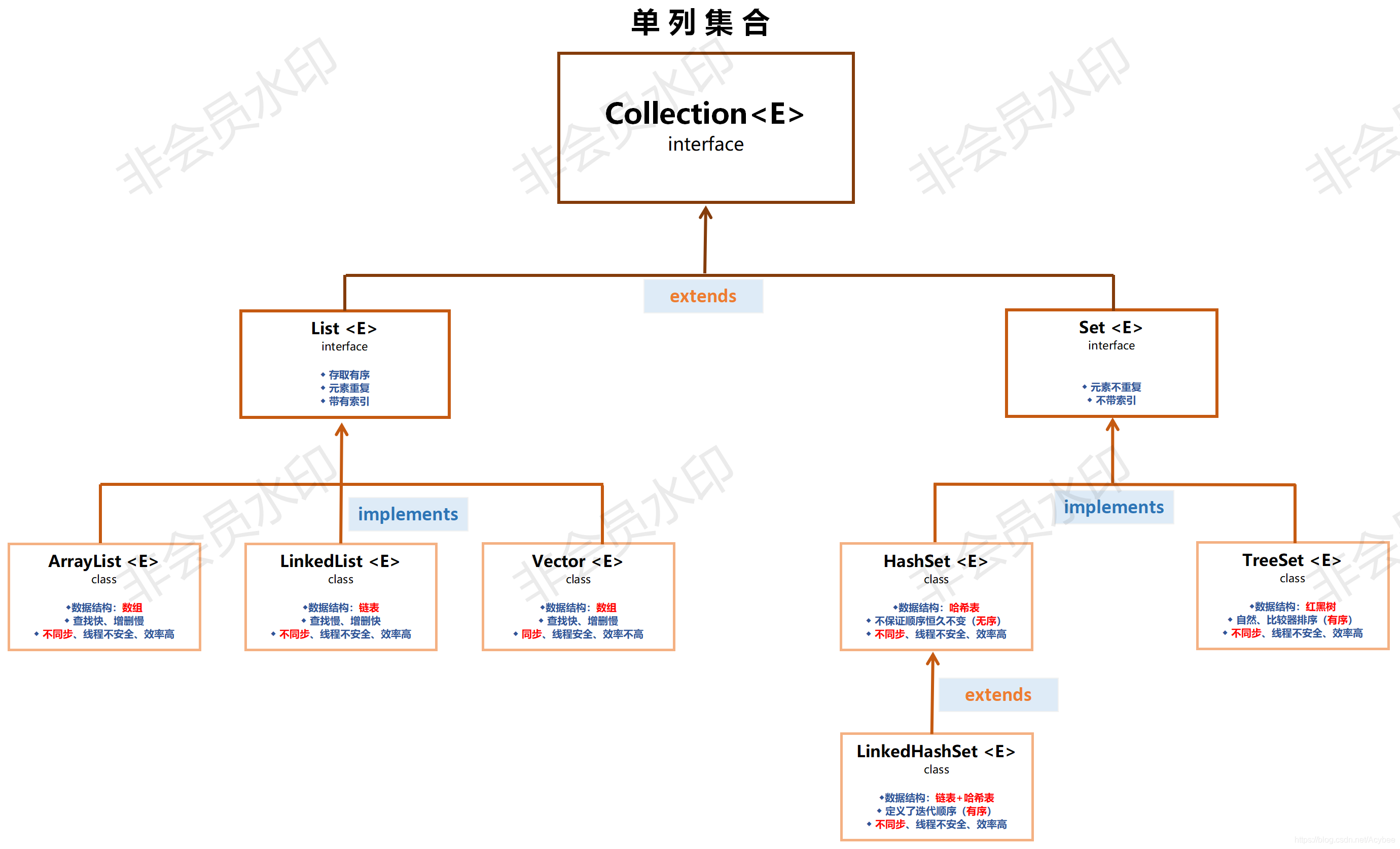 Java Collection集合和Map集合区别与汇总_collection和map的区别-CSDN博客