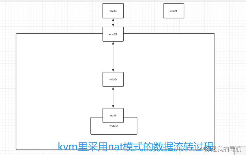 kvm介绍、kvm存储池、kvm快照和克隆、kvm虚拟机基本管理和网络管理_主机对kvm虚拟机发起网络攻击-CSDN博客