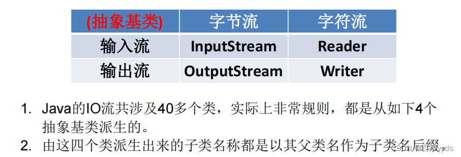 JavaIO操作：File类与流的使用-CSDN博客