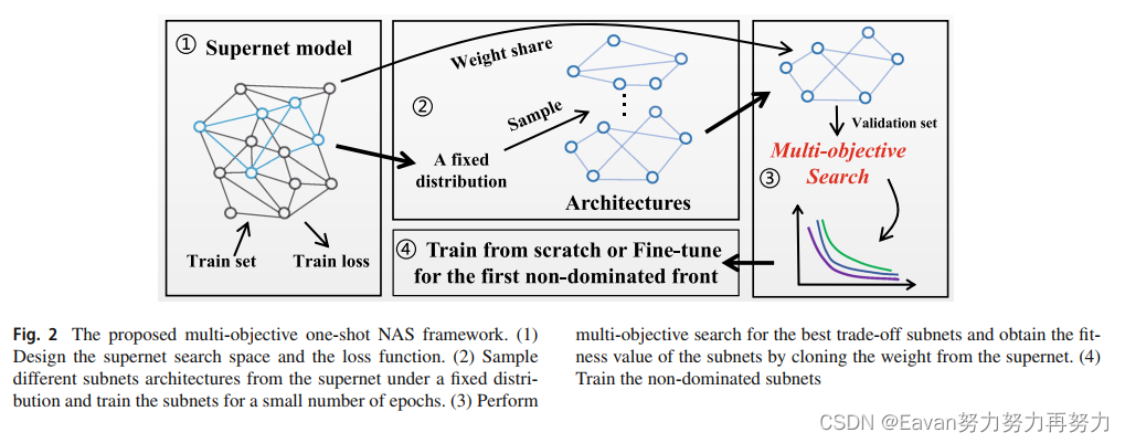 [NAS4]Tiny adversarial multi-objective one-shot neural architecture search_tiny-adv-multi ...