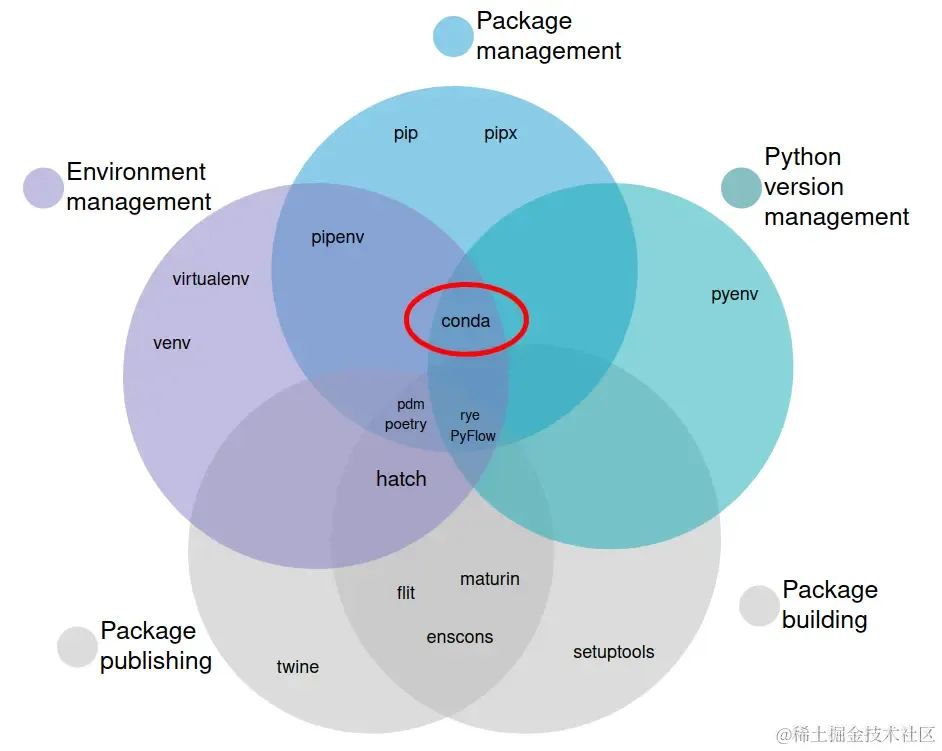 Python 环境管理大比拼：pip、Conda、Pyenv、Rye、Virtualenv、PDM、Poetry 等工具-CSDN博客