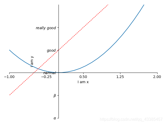 Python Matplotlib可视化分析（一） 修改刻度 移动坐标轴matplotlib柱状图移动y轴 Csdn博客