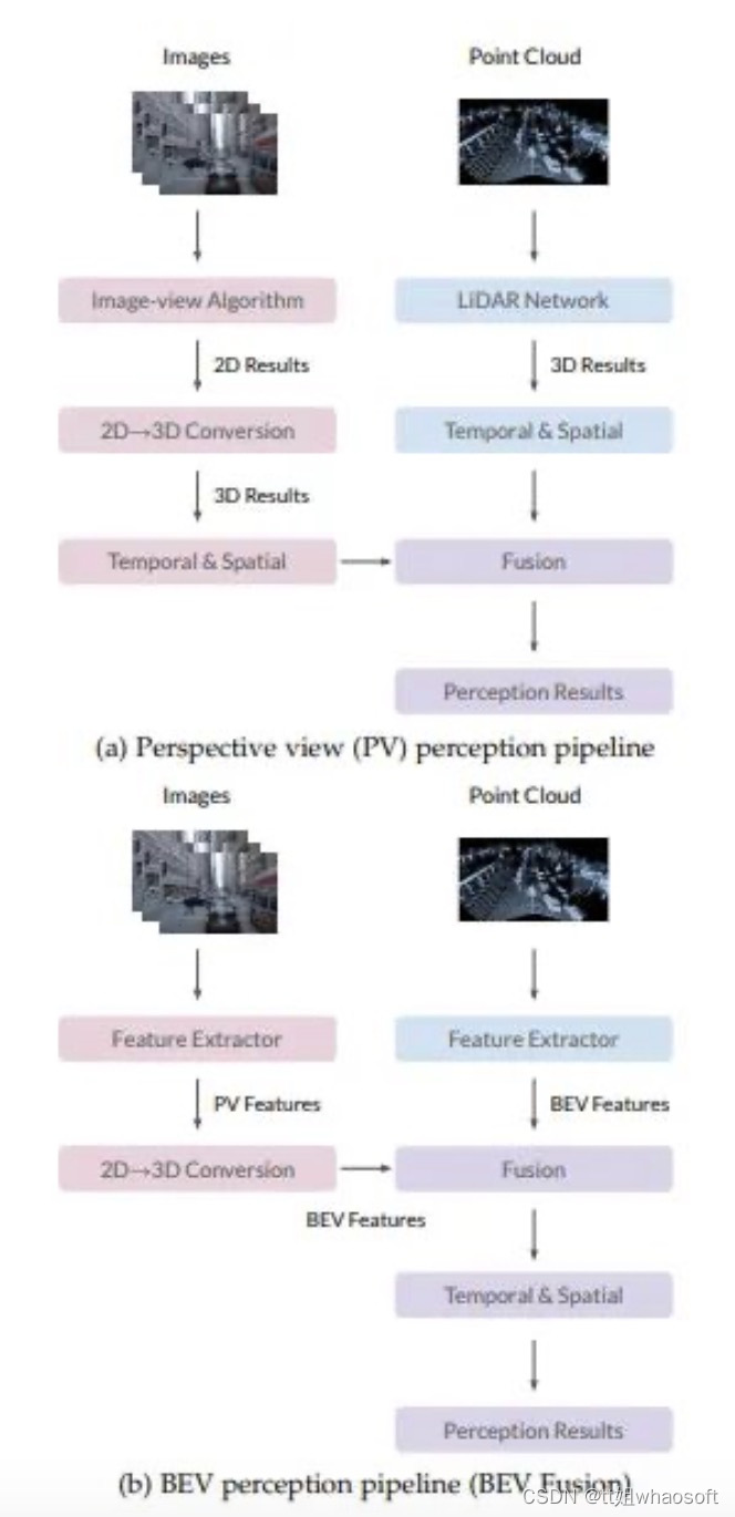 BEV感知技术综述-CSDN博客