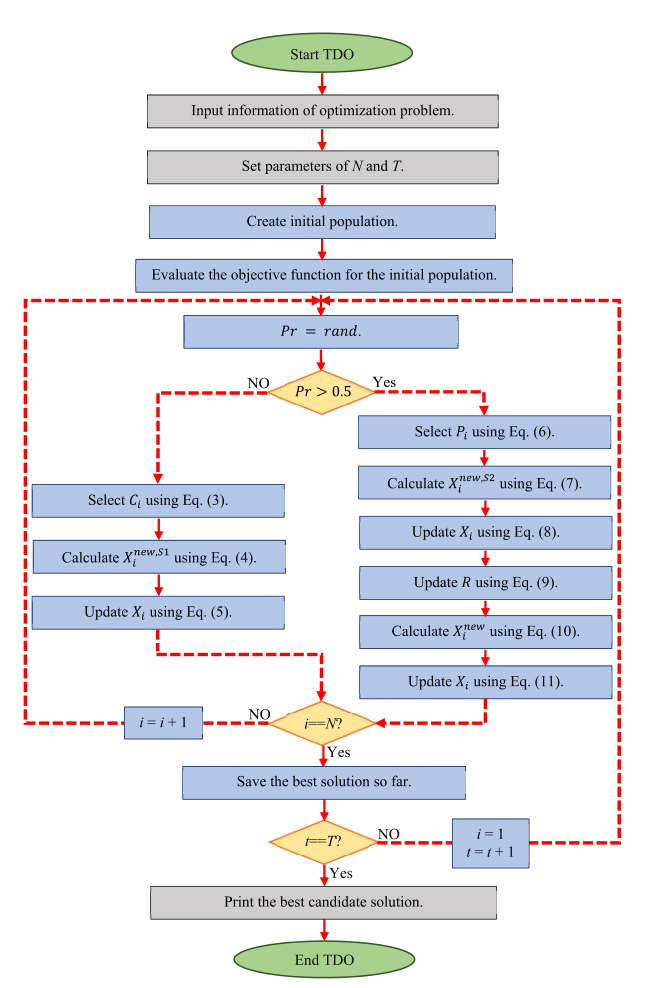 【智能优化算法】袋獾优化算法(Tasmanian Devil Optimization,TDO)-CSDN博客