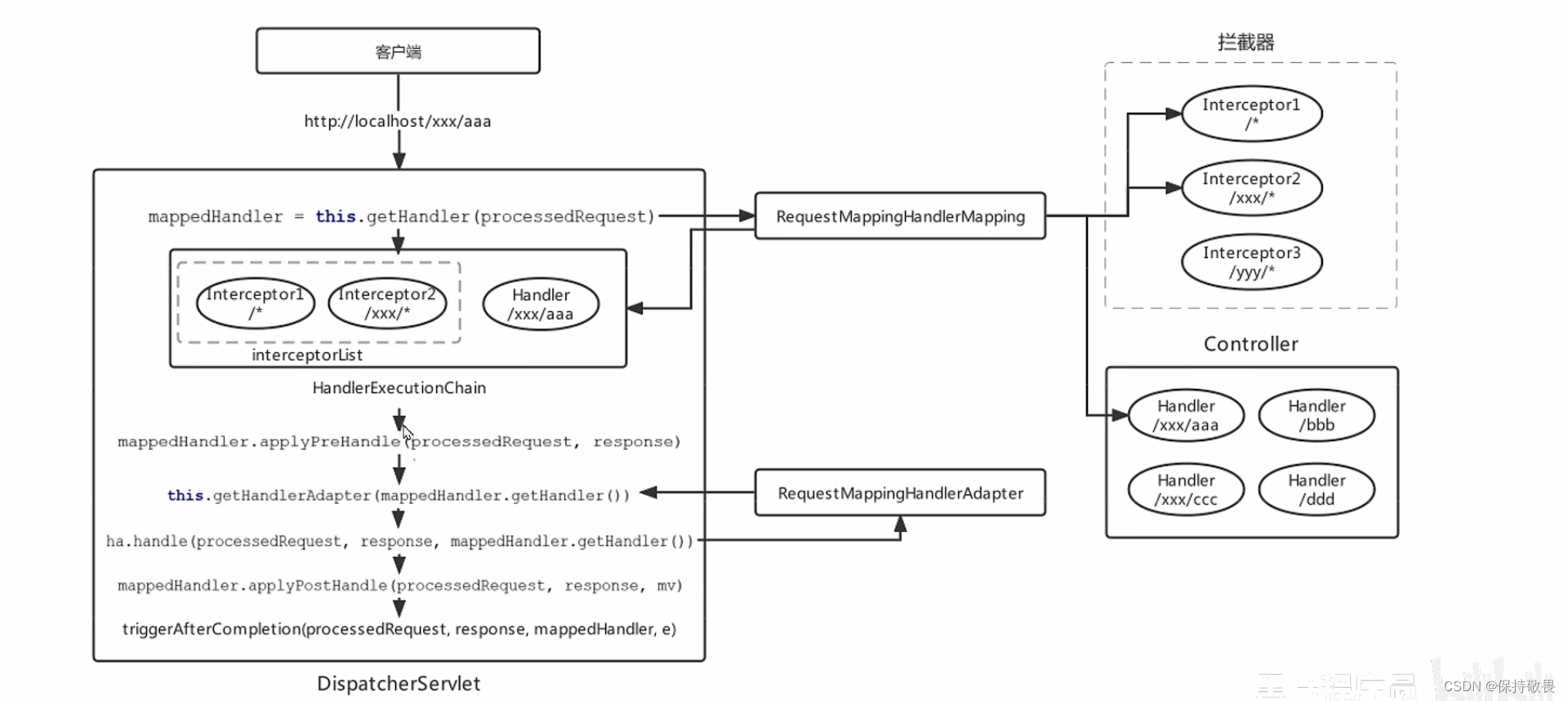 Springmvc的拦截器(interceptor)intercept Springmvc Csdn博客