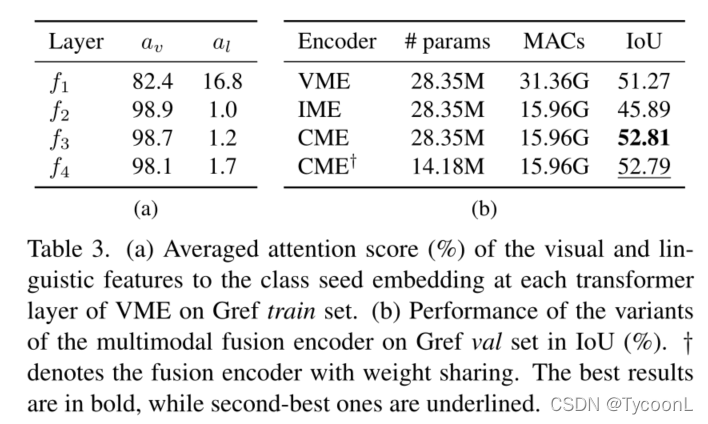 [CVPR2022|基于文本实例分割]ReSTR: Convolution-free Referring Image Segmentation Using Transformers-CSDN博客