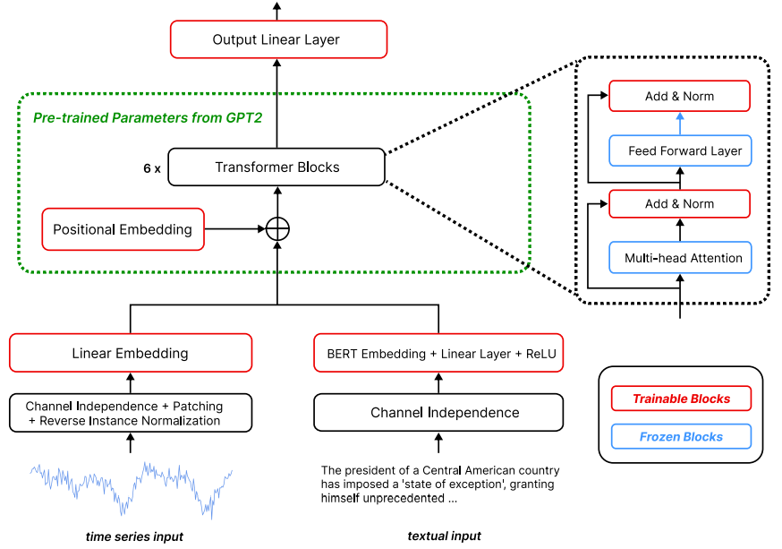 超越传统时序！多模态+时间序列8个创新方案，刷新SOTA_多模态时间序列-CSDN博客