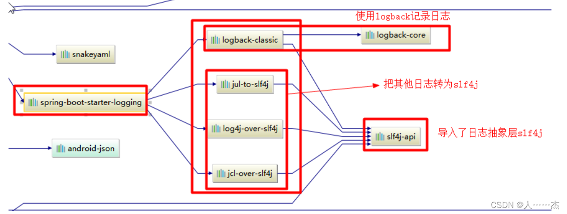 Spring Boot 日志（八）_slf4j trace-CSDN博客