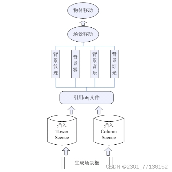 JAVA3D的网络三维技术的设计与实现(源代码+论文+说明)_java 园区三维场景搭建功能-CSDN博客