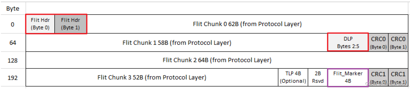 【UCIe】UCIe DLP/DLLP 介绍-CSDN博客