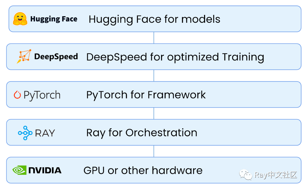 如何使用 Ray + DeepSpeed + HuggingFace 简单、快速、高效、高性价比地微调和部署大型语言模型...-CSDN博客