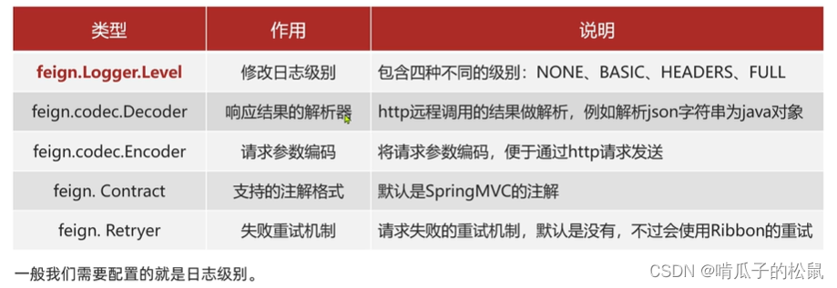Feign使用及相关知识点_feignlogconfiguration-CSDN博客