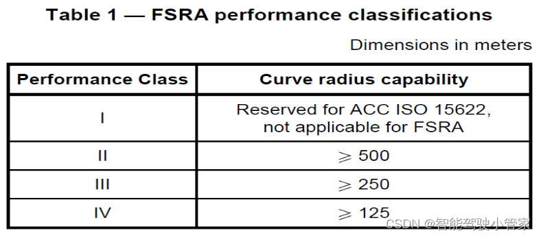 全时速范围 的自适应巡航控制系统(FSRA) -性能需求及验证-CSDN博客