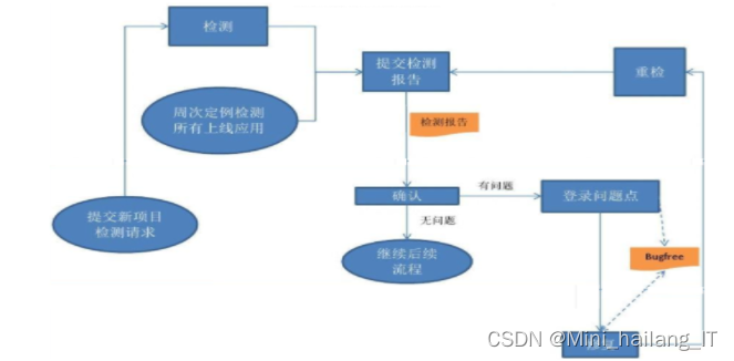 毕业设计:基于python的数据爬取及漏洞分析系统 信息安全基于python的漏洞分析系统 Csdn博客