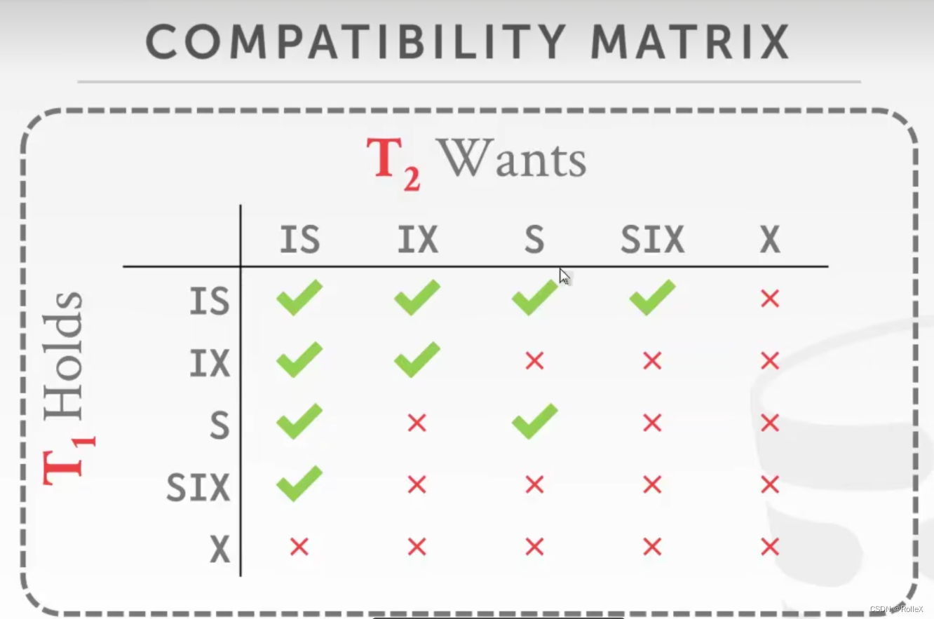 CMU15445 projetc4 并发控制 task1_cmu15445p4事务-CSDN博客