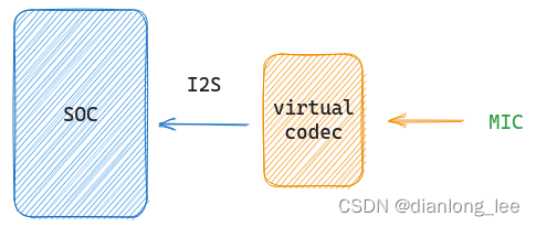RV1126平台上的数字MIC驱动与ALSA架构整合-CSDN博客