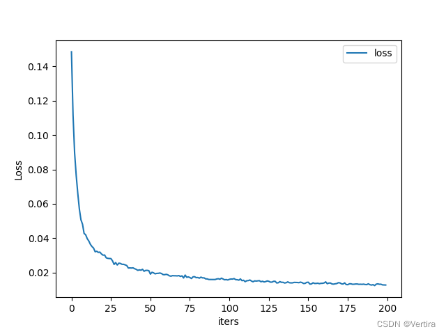 paddle入门--通过AutoEncoder实现时序数据异常检测_paddle 自编码器 异常检测-CSDN博客