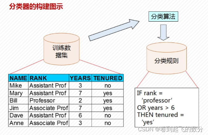 数据挖掘与机器学习——分类算法机器学习与数据挖掘 分类4 Csdn博客