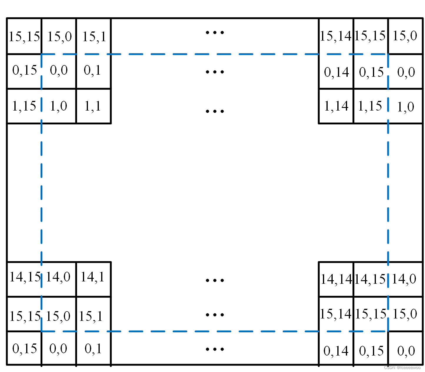 用Verilog实现Conway‘s Game of Life 16x16(HDLbits的Conwaylife题)_基于verliog实现迷宫游戏-CSDN博客