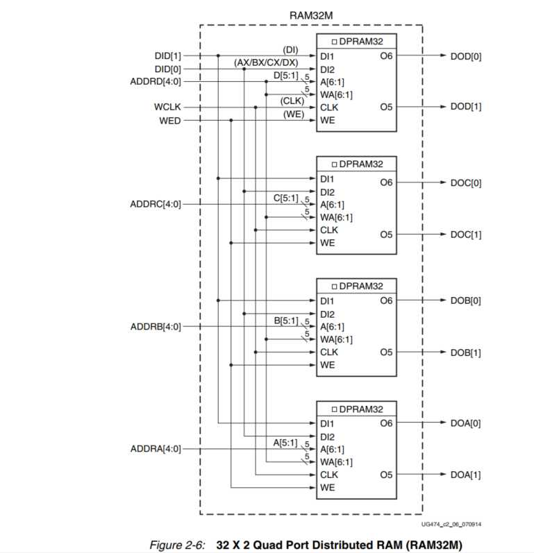 FPGA - 7系列 FPGA内部结构之CLB -02- CLB功能详解_clb的功能-CSDN博客