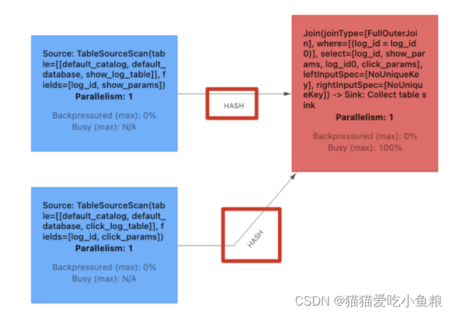 Flink SQL Regular Join 、Interval Join、Temporal Join、Lookup Join 详解_flink lookup join-CSDN博客