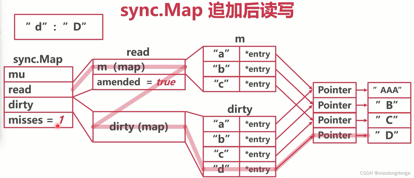 golang中map的并发问题（golang中的sync.map）_golang map并发-CSDN博客
