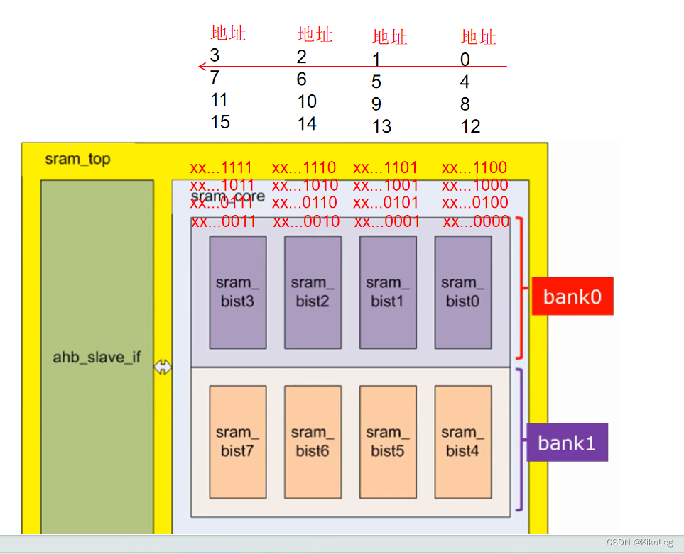 基于UVM对AHB-SRAM模块验证（1.sequence输入激励）_uvm ahb sram-CSDN博客