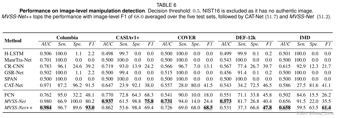 【论文笔记】mvss Net Multi View Multi Scale Supervised Networks For Image Manipulation Detection Csdn博客
