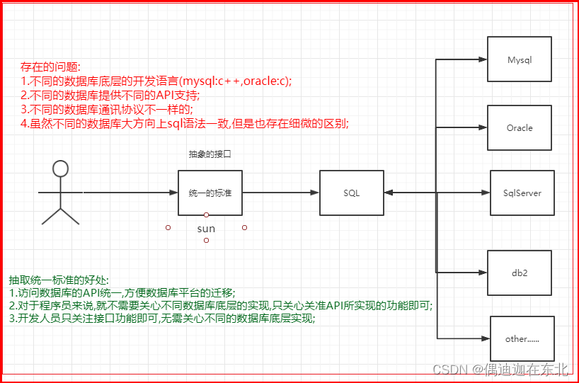 Java回顾:jdbc、工具类、事务、sql注入java Sql注入工具类 Csdn博客 3785