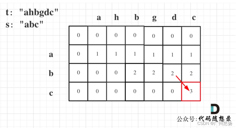 算法训练五十五天 | LeetCode 392、115子序列问题-CSDN博客