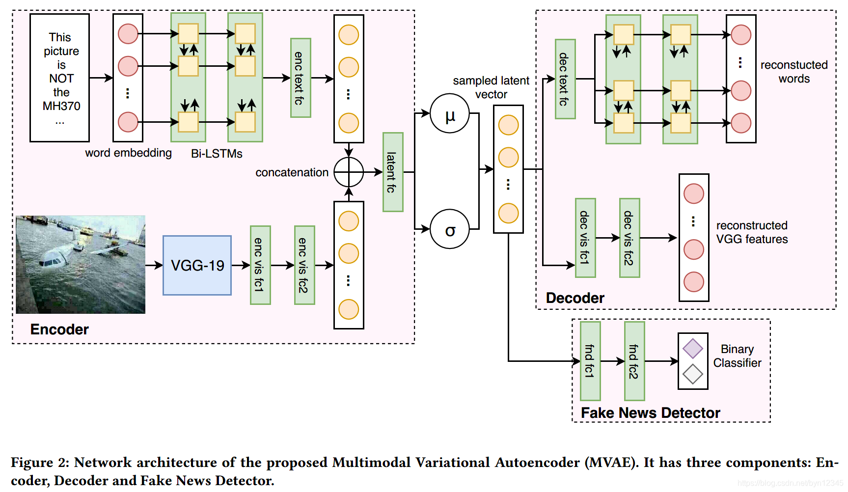 【论文解读 WWW 2019 | MVAE】Multimodal Variational Autoencoder for Fake News Detection_mvae ...