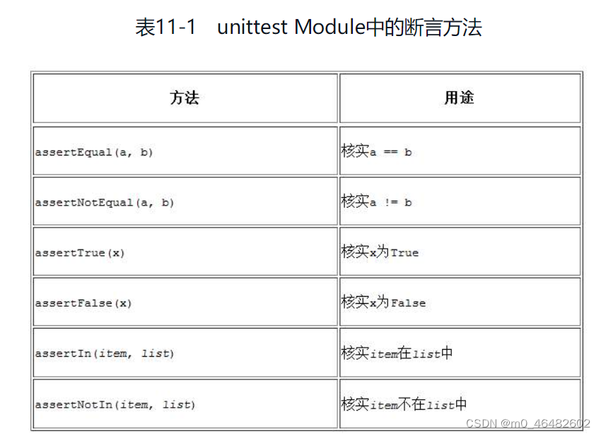 Python 单元测试unittestpython M Unittest 0test Csdn博客