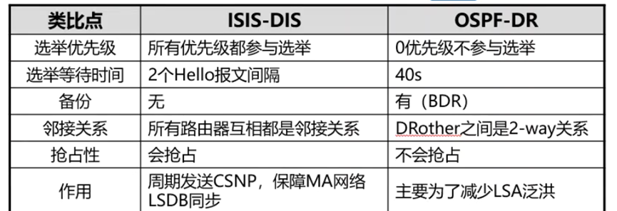 ISIS——基本概念1（邻居建立、LSDB同步、路由开销、报文封装、静默接口）-CSDN博客