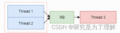 通用环形缓冲区 LwRB 使用指南-CSDN博客