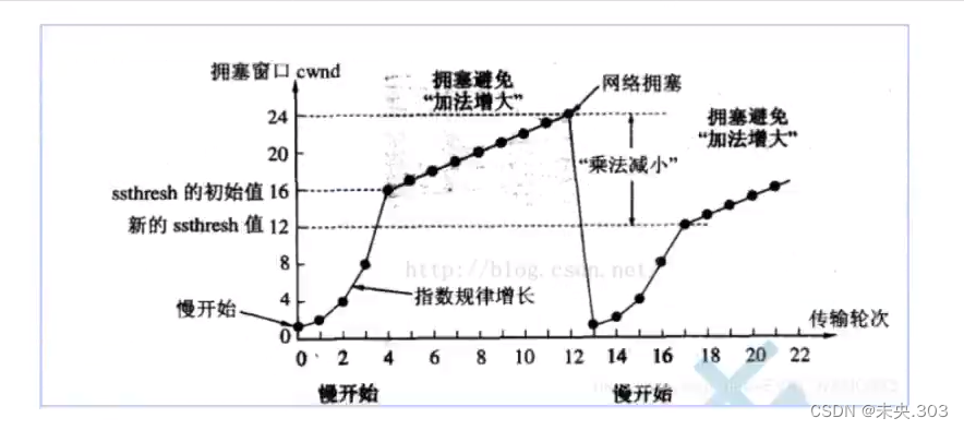 【笔试强训选择题】Day41.习题（错题）解析-CSDN博客