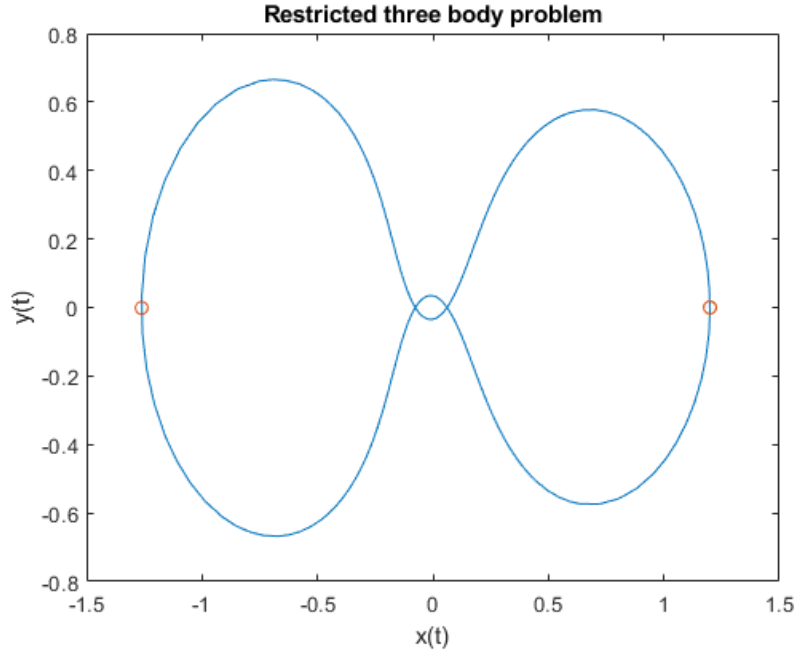 matlab使用教程(25)—常微分方程(ODE)选项_matlab odeset-CSDN博客