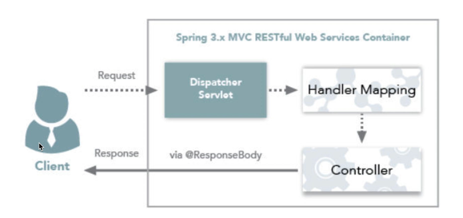 Spring MVC详解、静态资源访问、拦截器_静态资源 springmvc-CSDN博客
