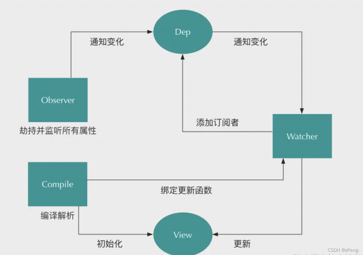 Vue原理、双向数据绑定原理、Object.defineProperty()数据劫持的缺点、MVVM/MVC/MVP的区别-CSDN博客