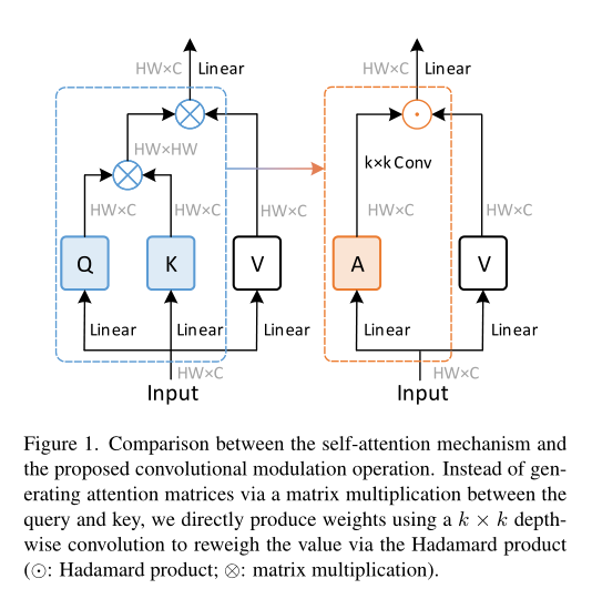 Conv2Former: A Simple Transformer-Style ConvNet for Visual Recognition-CSDN博客