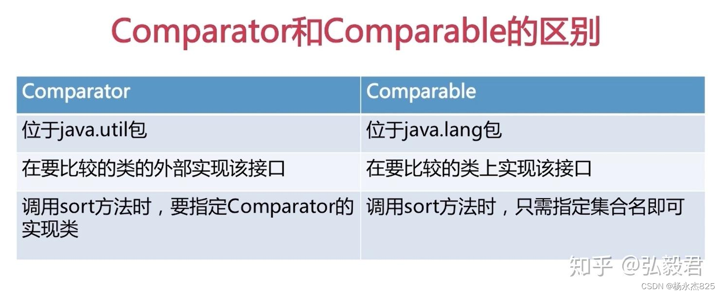 Java-Comparable介绍_java中comparable-CSDN博客