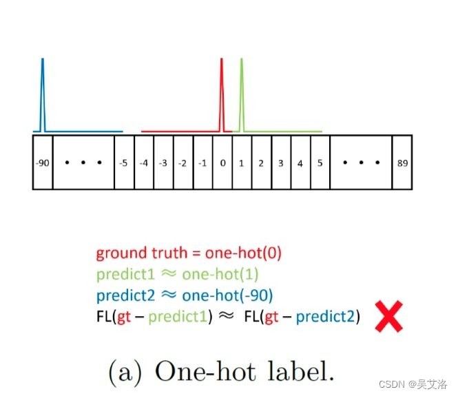 【有向目标检测】CSL环形平滑标签_circular smooth label-CSDN博客