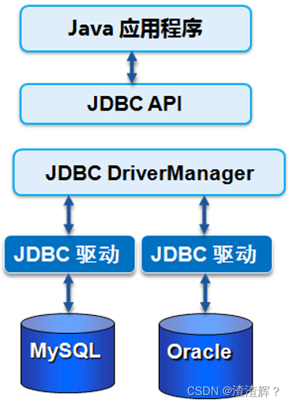 JDBC数据库操作指南-CSDN博客
