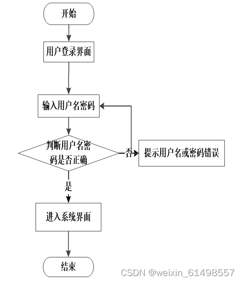 Php比特教务选排课系统的设计与实现 毕业设计 附源码301826 Csdn博客 2225