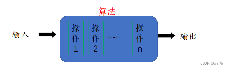 《算法设计与分析》第一章：绪论算法设计与分析绪论 Csdn博客