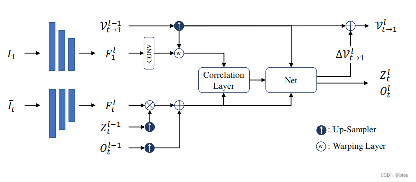 论文阅读 | Asymmetric Bilateral Motion Estimation for Video Frame Interpolation-CSDN博客